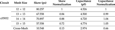 Comparison Of Capacitance And Skew For S35932 In Uniform Mesh Download Scientific Diagram