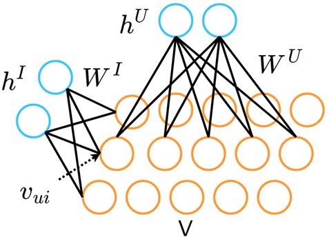 Illustration Of A Rbm Cf B Conditional Rbm Cf With Implicit Download Scientific Diagram