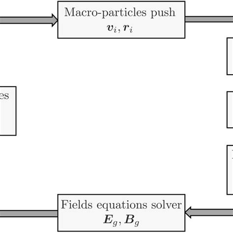 Scheme Of A Typical Pic Monte Carlo Loop Download Scientific Diagram