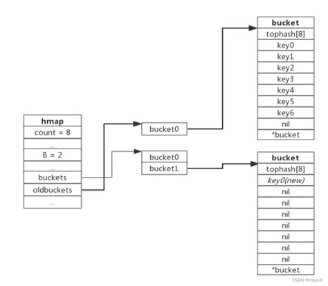 golang的map的扩容方式 golang map扩容 csdn博客