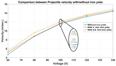 Projectile Launcher Design