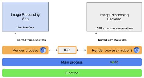 Advanced Electron Js Architecture Logrocket Blog
