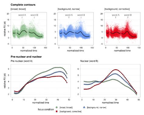 F0 Contours Top Contours Over The Complete Sentence Raw F0 Points