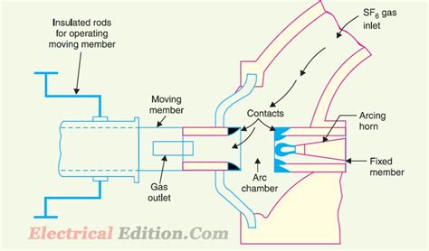 SF Circuit Breakers Electrical Tutorial