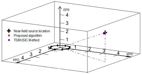 mixed incoherent far field and near field source localization under