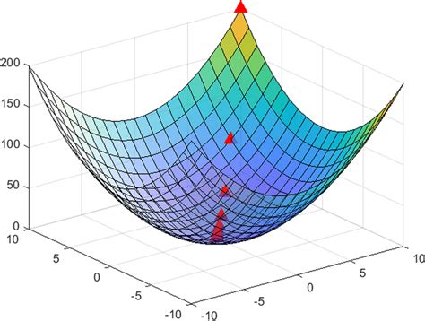 an example of ml model using gradient descent download scientific diagram