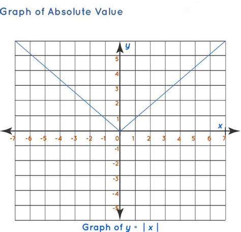 Absolute Value Formula TUTOR TTD