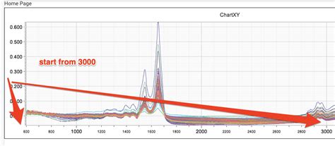 In Lightningchart Js How To Reverse The X Axis Numbers From Ascending