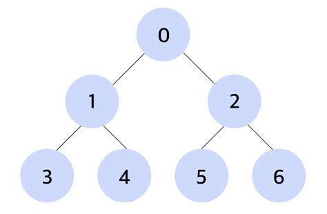 [python] 파이썬의 힙 자료구조에 대해 우선순위 큐 heapq