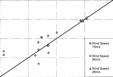Comparison Of Overtopping Discharges With And Without Wind Download