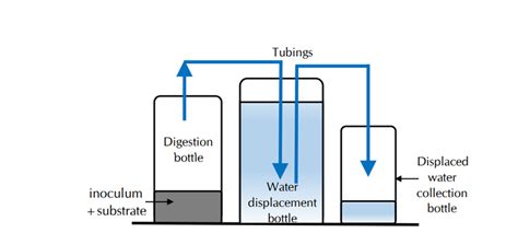 Experimental Set Up For Biochemical Methane Potential Bmp Test Download Scientific Diagram