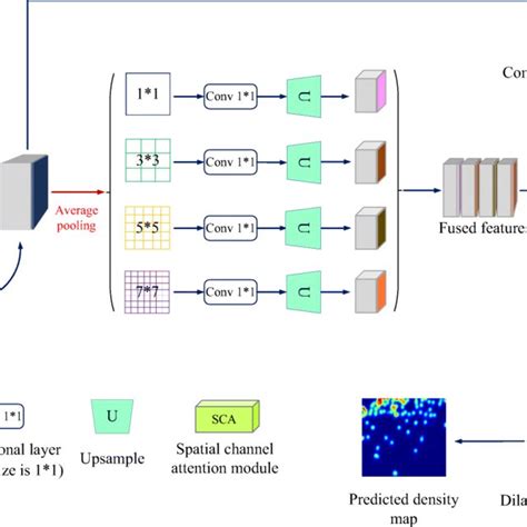 The Network Structure Of Msc Ffn Download Scientific Diagram