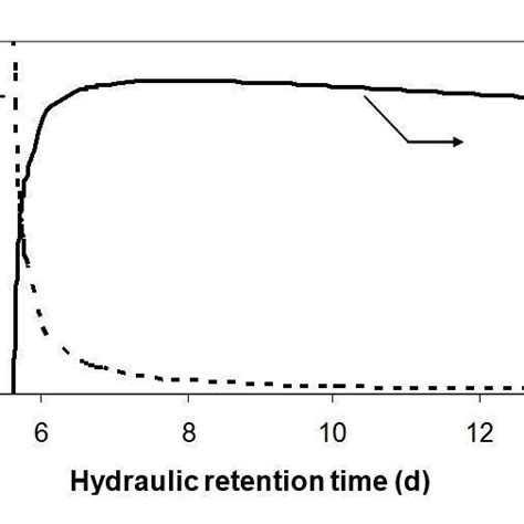 3 Evolution Of The Concentration Of Substrate S And Biomass X