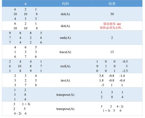 第3章 35 线性代数相关的函数（matlab入门课程）matlab线性函数 Csdn博客