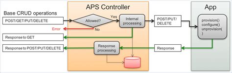 Operations Application Programming Interface