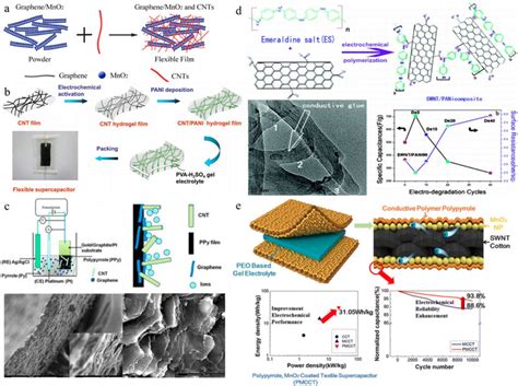 Typical Examples Of Flexible Cnt Based Pseudocapacitors A Reproduced Download Scientific