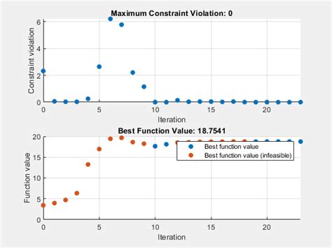 Aircraft Design Optimization With The Fixed Wing Object MATLAB Simulink
