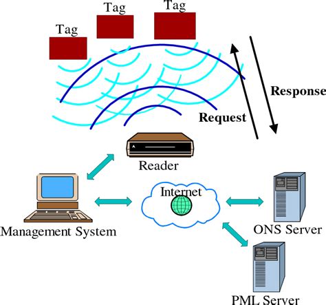 Figure 1 From Rfid Technical Tutorial And Threat Modeling Semantic