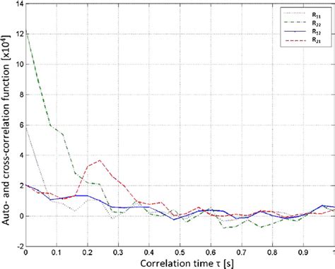 auto and cross correlation functions calculated according to equation