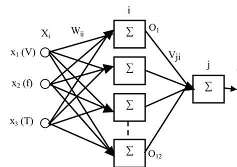 Figure1 Back Propagation Based Artificial Neural Network For