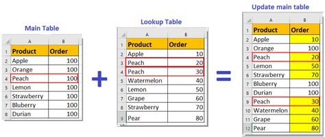 Easily Update Or Merge Tables By Matching Column From Two Worksheets Workbooks In Excel