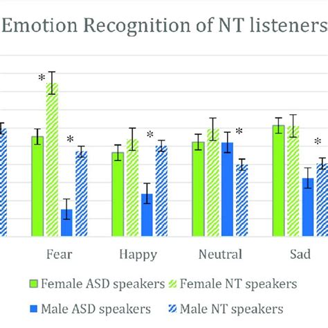 This Figure Depicts Emotion Recognition Scores As Arcsine Transformed Download Scientific