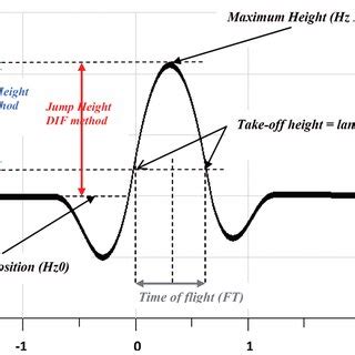 Pearson Correlation Of Jump Heights SJ CMJ And CMJarm Between DIF Download Scientific