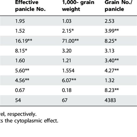 Variance Analysis Of Yield Related Traits And Plant Height F Value Download Table