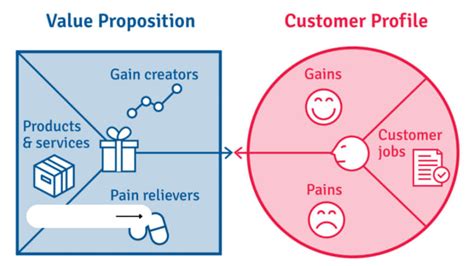 Write Value Proposition For Your Product Or Service By Marketanalystog
