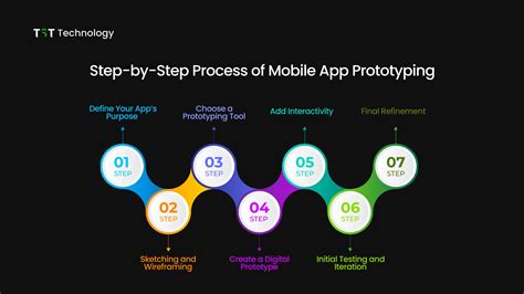 Mobile App Prototyping Tools And Process Guide