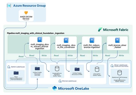 Overview Of Dicom Data Transformation Microsoft Learn