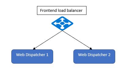 Configure SSO For SAP S HANA Fiori Launchpad Using SAML With Azure AD ERP Q A