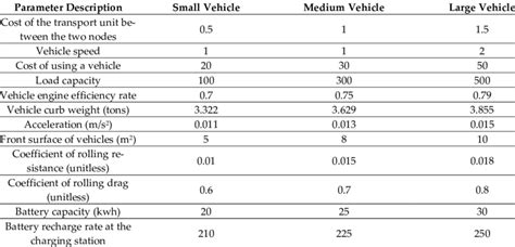Parameters Relating To Evs Used In The First Echelon Download