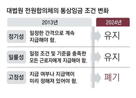 최신판례 정기상여금 통상임금에 포함 임금·퇴직금 범위 확대 네이버 블로그