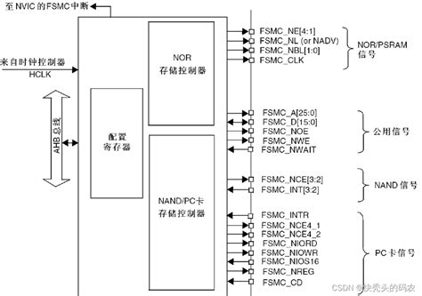 Stm32f103zet6tftlcd实现亮屏——1stm32f103zet6配套的tftlcd每个引脚 Csdn博客