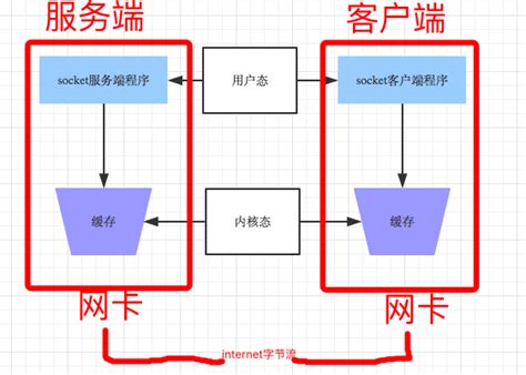 21 天 Python 计划：网络编程21日掌握python Csdn博客