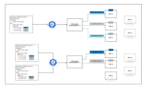 Deterministic Config Allocation