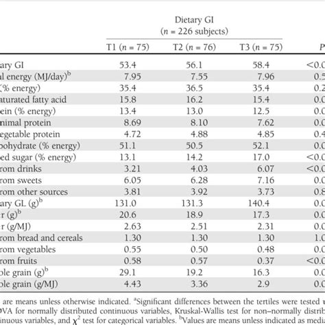Baseline Nutritional Data By Sex Specific Tertiles Of Dietary Glycemic