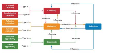 IBM Integrated Behavior Model By Icek Ajzen Martin Fishbein