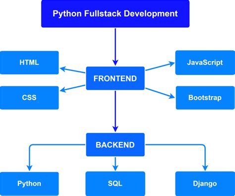 Python Full Stack Development Fsgyaan