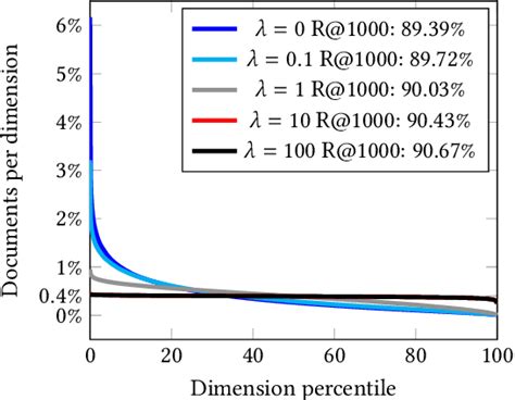 Composite Code Sparse Autoencoders For First Stage Retrieval