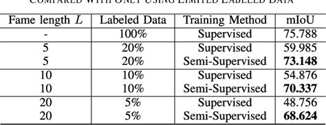 Table Iii From Joint Global And Dynamic Pseudo Labeling For Semi Supervised Point Cloud Sequence