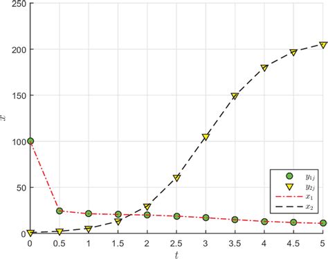 Solution Of The State Equation For Problem 3 And Results Of Measuring Download Scientific Diagram