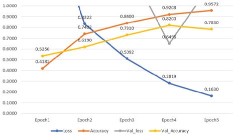 figure 7 from multiclass classification of rice leaf disease using deep
