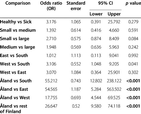 Results Of The Multivariate Logistic Regression Analysis Download Table