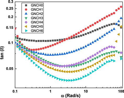 loss factor tan δ versus angular frequency ω for gnch0