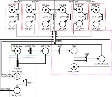 Performability Model Representing An Environment With Resource Leaking
