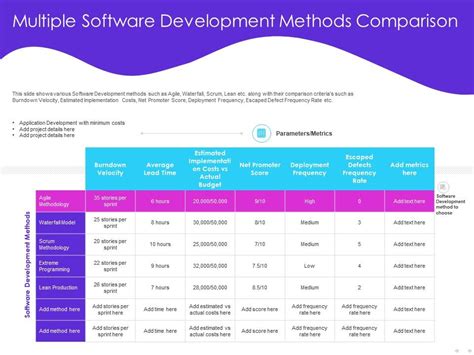 Multiple Software Development Methods Comparison Velocity Ppt