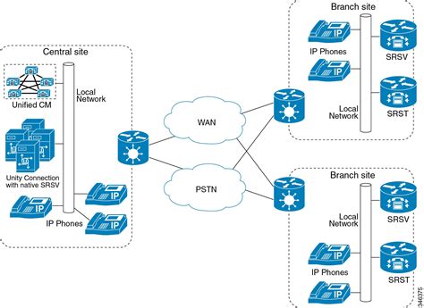 Cisco Collaboration System 10 X Solution Reference Network Designs SRND Cisco Voice