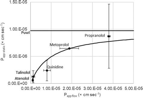 The Permeability Of P Gp Substrates Quinidine And Talinolol And